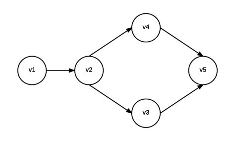 the git graph and merge vs rebase blog by ben