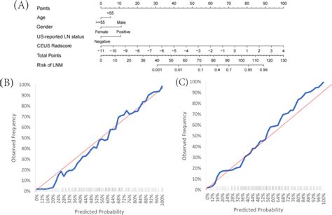 A Radiomic Nomogram For Evaluating Cervical Lnm Based On The