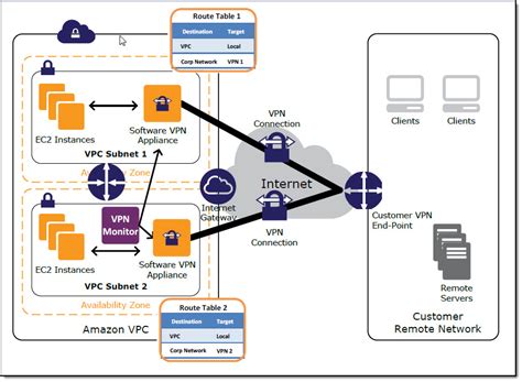amazon vpc aws blog