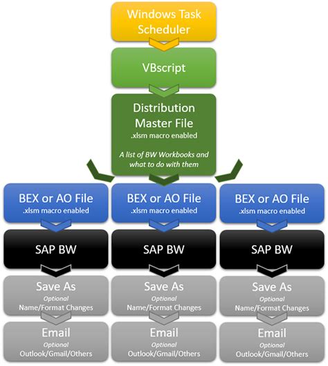 automated updating of bw data in excel files bex and ao