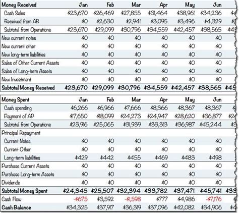 How To Forecast Cash Flow