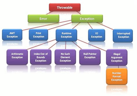 programación orientada a objetos excepciones