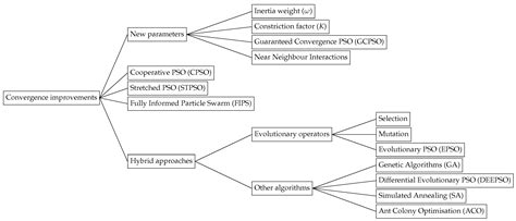 entropy free full text particle swarm optimisation a historical