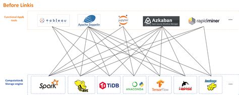 linkis linkis是一个打通了多个计算存储引擎如：spark、flink、hive、python和hbase等，对外提供统一rest