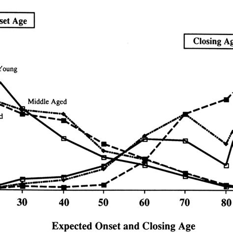 Pdf Gains And Losses In Development Throughout Adulthood As Perceived
