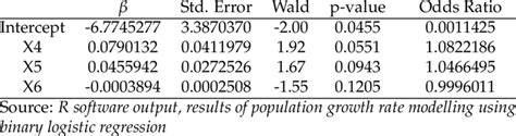 Binary Logistic Regression Results Download Scientific Diagram