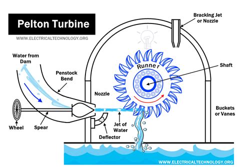 Hydroelectric Power Plant Turbines