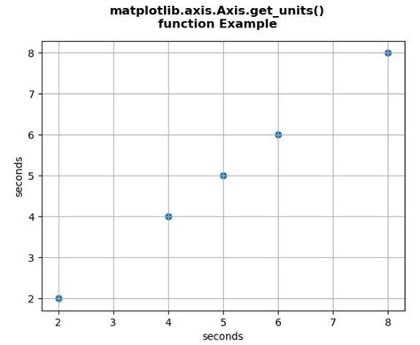 función matplotlib axis axis get units en python acervo lima