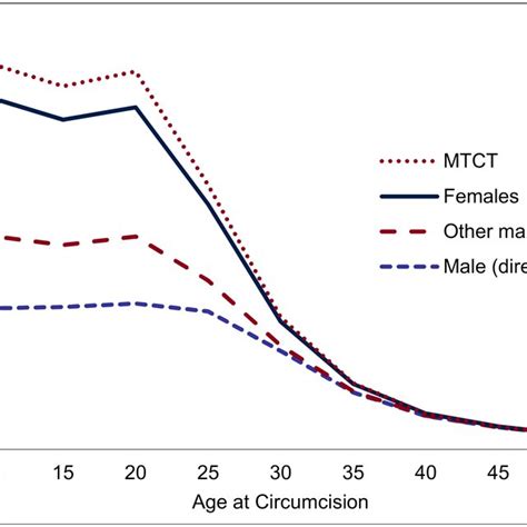Accumulated Effect Of One Male Circumcision On Hiv Incidence By Age Of