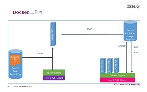 docker与openstack nova的集成工作原理 meetup