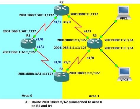 ospfv3 load balancing of summarised routes