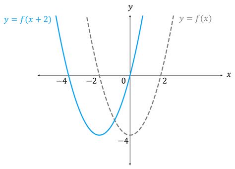 Graph Transformations Revision Mme Worksheets Library