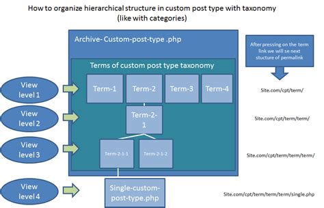 wordpress how to organize hierarchical structure in custom post type