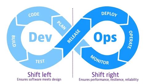 why does devops recommend shift left principles browserstack