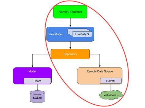 calling web service with android architecture component