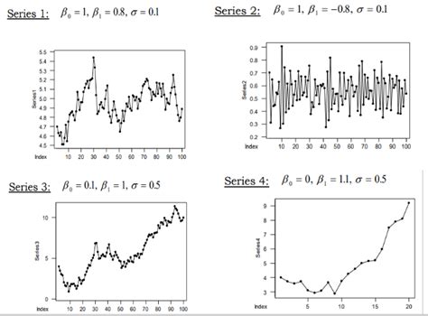 time series analysis how to plot these ar 1 graphs in python