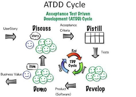atdd acceptance test driven development