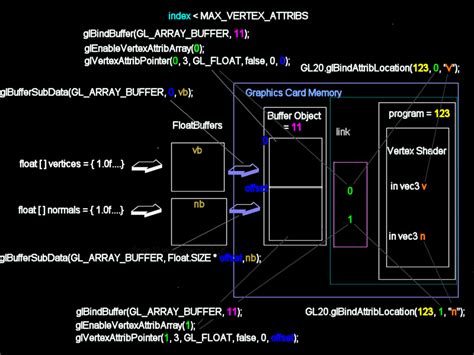 vertex buffer object and attributes game programming