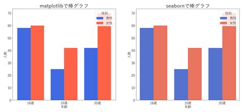 【グラフ描画】複数系列の棒グラフをmatplotlibとseabornで書いてみた python qiita