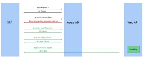developer guidance for azure active directory conditional access