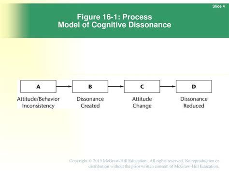 Cognitive Dissonance Model