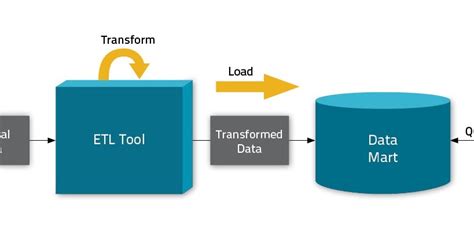 etl data warehouse tutorials ~ sdet qa automation techie
