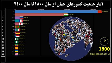 آمار جمعیت دنیا از سال 1800 تا سال 2100 میلادی کشورهای پر جمعیت دنیا