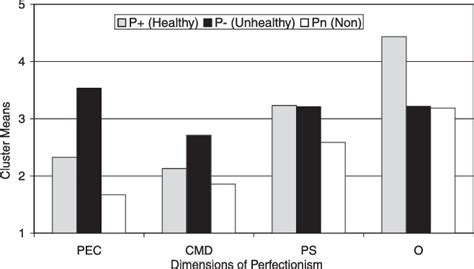 Figure 1 From Psychometric Properties Of The Frost Multidimensional