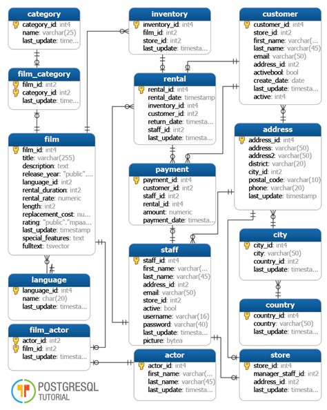 [postgresql] サンプルのデータベースを用意する ｜ developers io