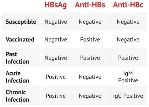 Interpretation Of Hep B Serology
