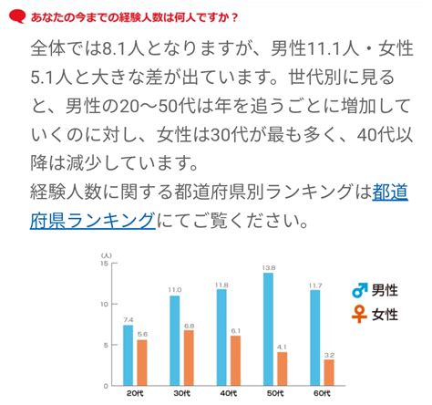20代の平均経験人数、男が7人女が5人。お前らは？？？ 色イロ情報局