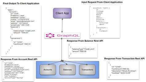 implementing graphql with mulesoft dzone