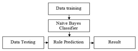 Naive Bayes And Text Classification 45 Off
