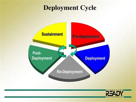 ppt deployment process powerpoint presentation free download id 999132