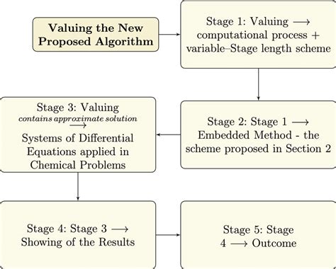 valuing the new proposed algorithm download scientific diagram