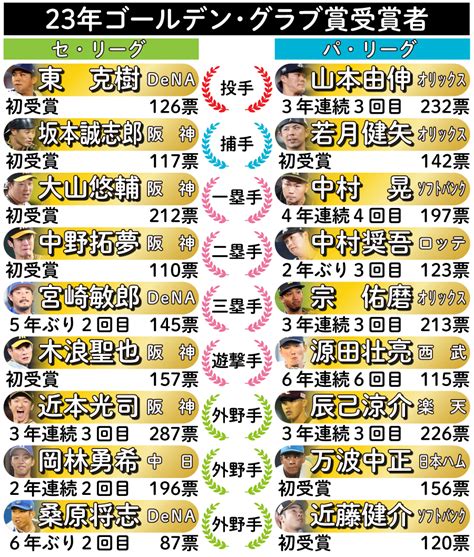 【ゴールデン・グラブ賞】阪神大山悠輔が一塁手部門で初受賞「支えてくれた多くの方々のおかげ」 プロ野球写真ニュース 日刊スポーツ