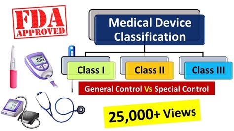Medical Devices Classification As Per Fda Medical Device Regulations