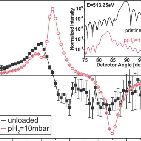Colour On Line Magnetic Asymmetry Ratios Measured On A Download