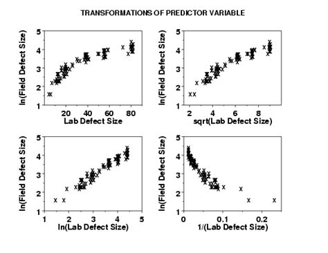 4 6 2 4 transformations to improve fit and equalize variances