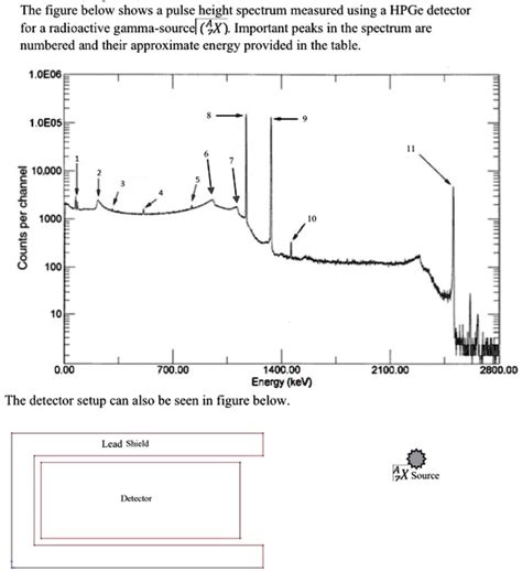 Solved The Figure Below Shows A Pulse Height Spectrum Measured Using A
