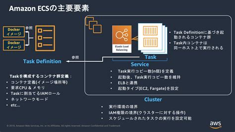 [ecs初心者向け] docker compose yml の uwsgi nginx flask アプリを ecs fargateで