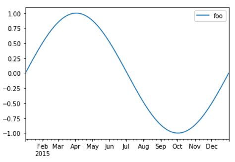 [code] how to extrapolate a periodic time serie in pandas pandas