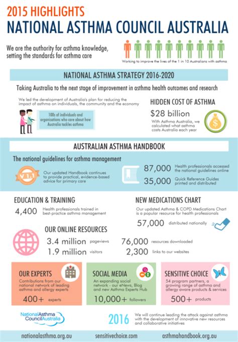 Infographic National Asthma Council Australia Highlights 2015
