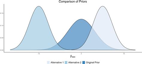 frontiers the importance of prior sensitivity analysis in bayesian