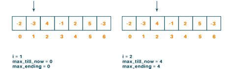kadane s algorithm maximum subarray sum python favtutor