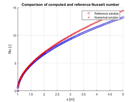 laminar and turbulent heat transfer in matlab quickersim