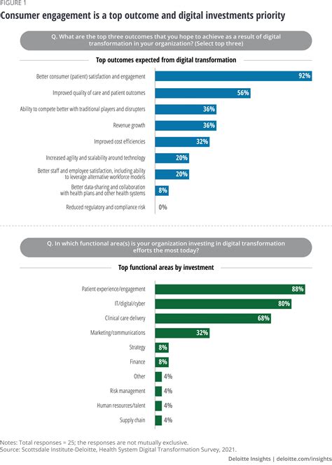 Digital Transformation In Healthcare Deloitte Insights