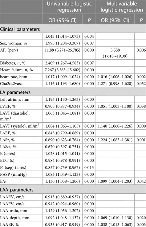 Univariable And Multivariable Logistic Regression Analysis Of Between