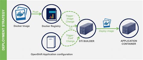openshift 3 private paas with docker octo talks
