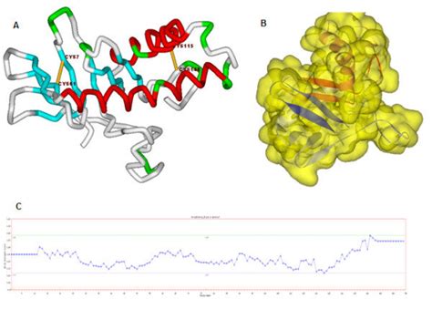 Tertiary Structure Of Protein X Using Quark As Ab Initio Model A The